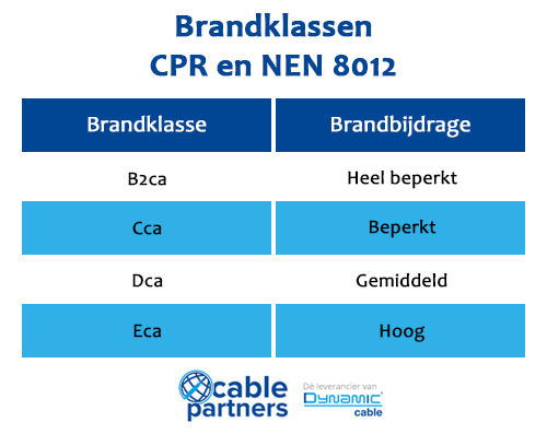 Brandklassen - CPR wetgeving | Cable Partners