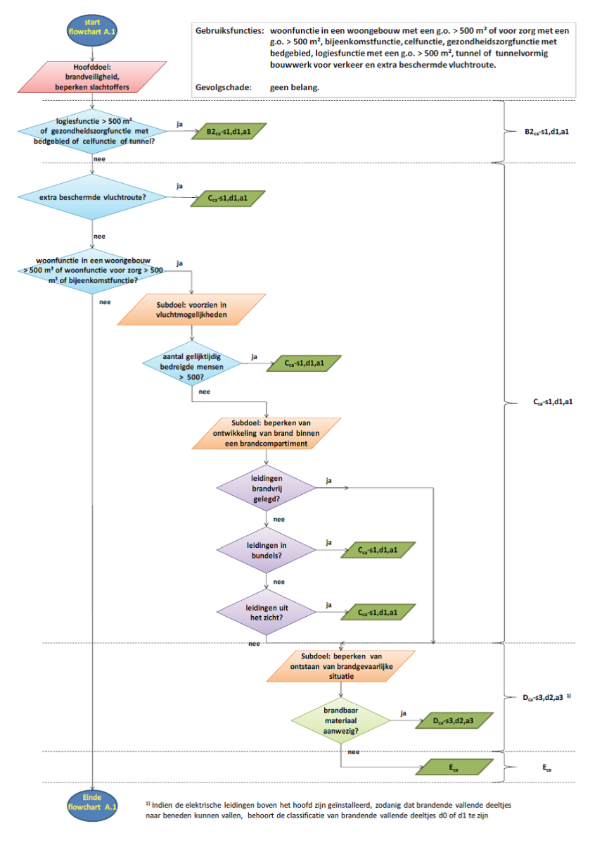 CPR Richtlijnen Brandveiligheid | Cable Partners